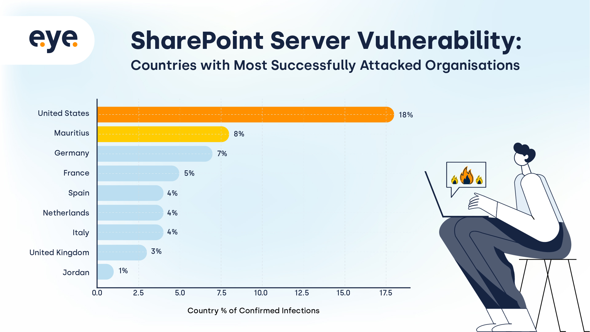 SharePoint Attacks: Eye Security Publishes Victim Analysis of SharePoint Exploitation